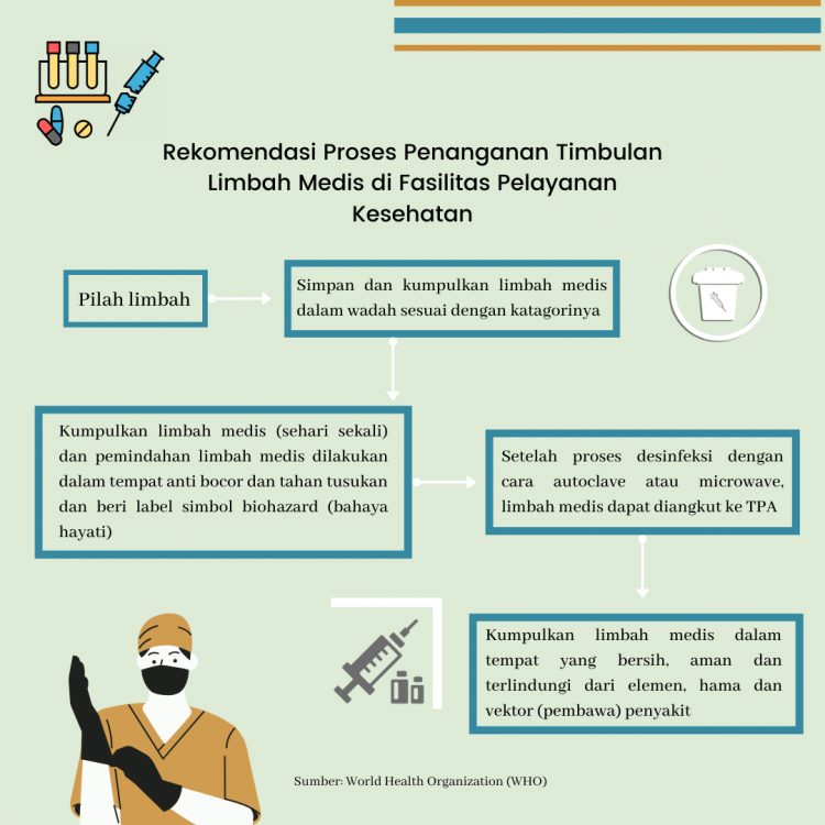 Infografik : Penanganan Limbah Infeksius di Fasilitas Pelayanan ...